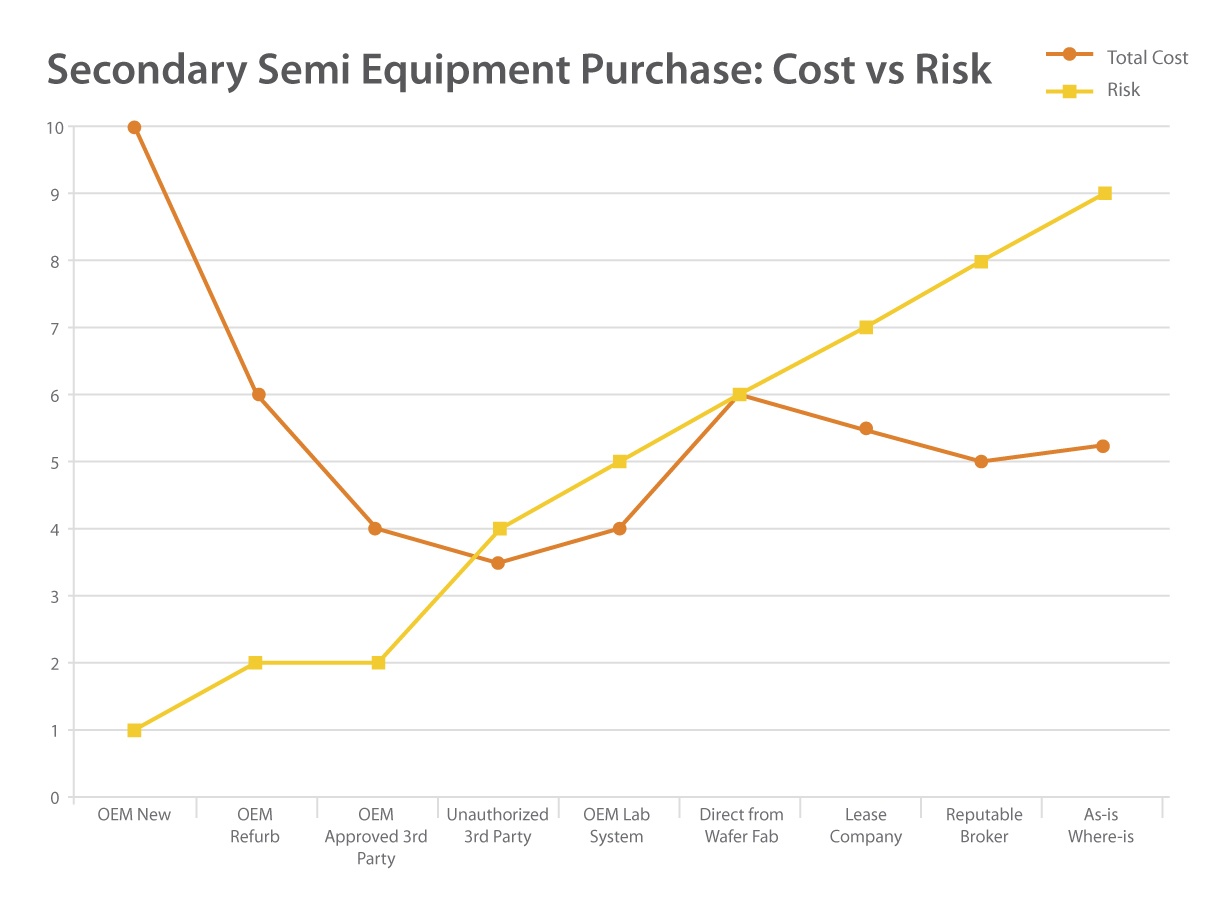 Price vs Risk in Market for Refurbished Semiconductor Equipment